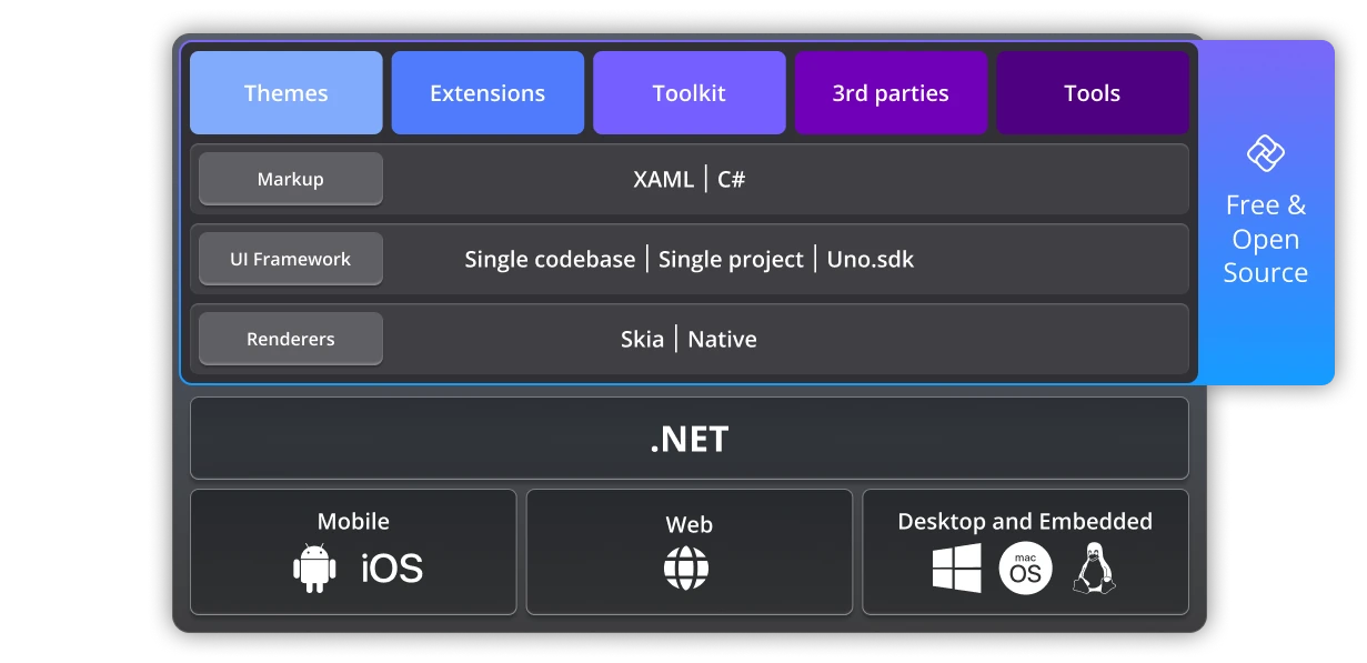 Platform : Build Cross-Platform .NET Apps Faster