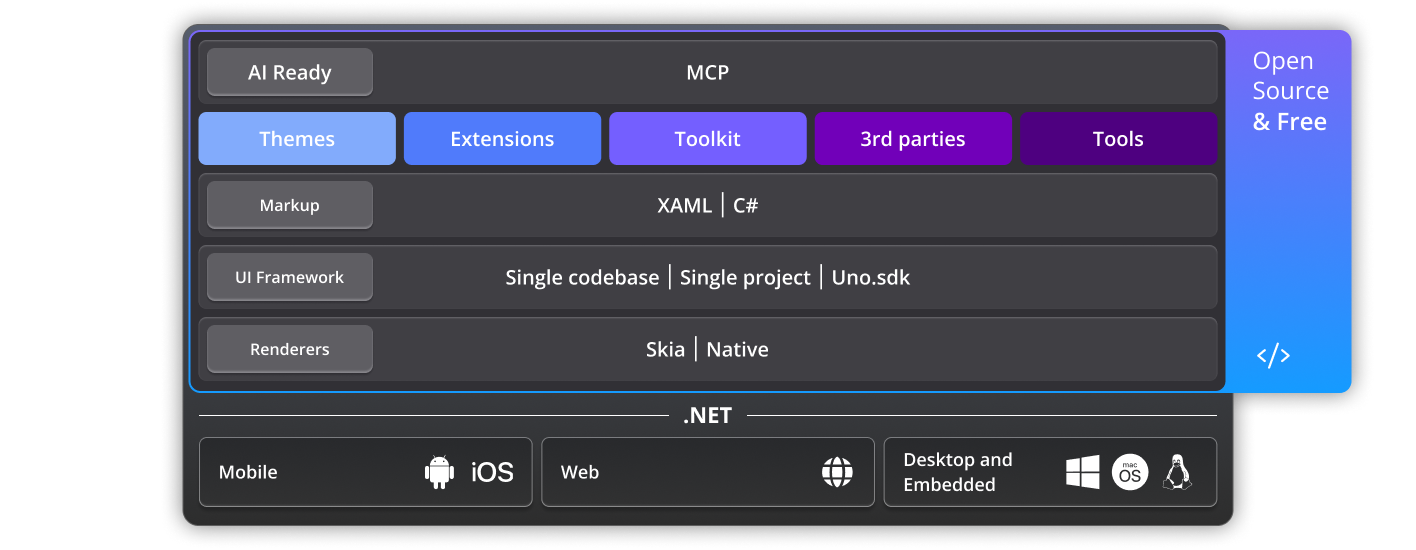 Platform : Build Cross-Platform .NET Apps Faster