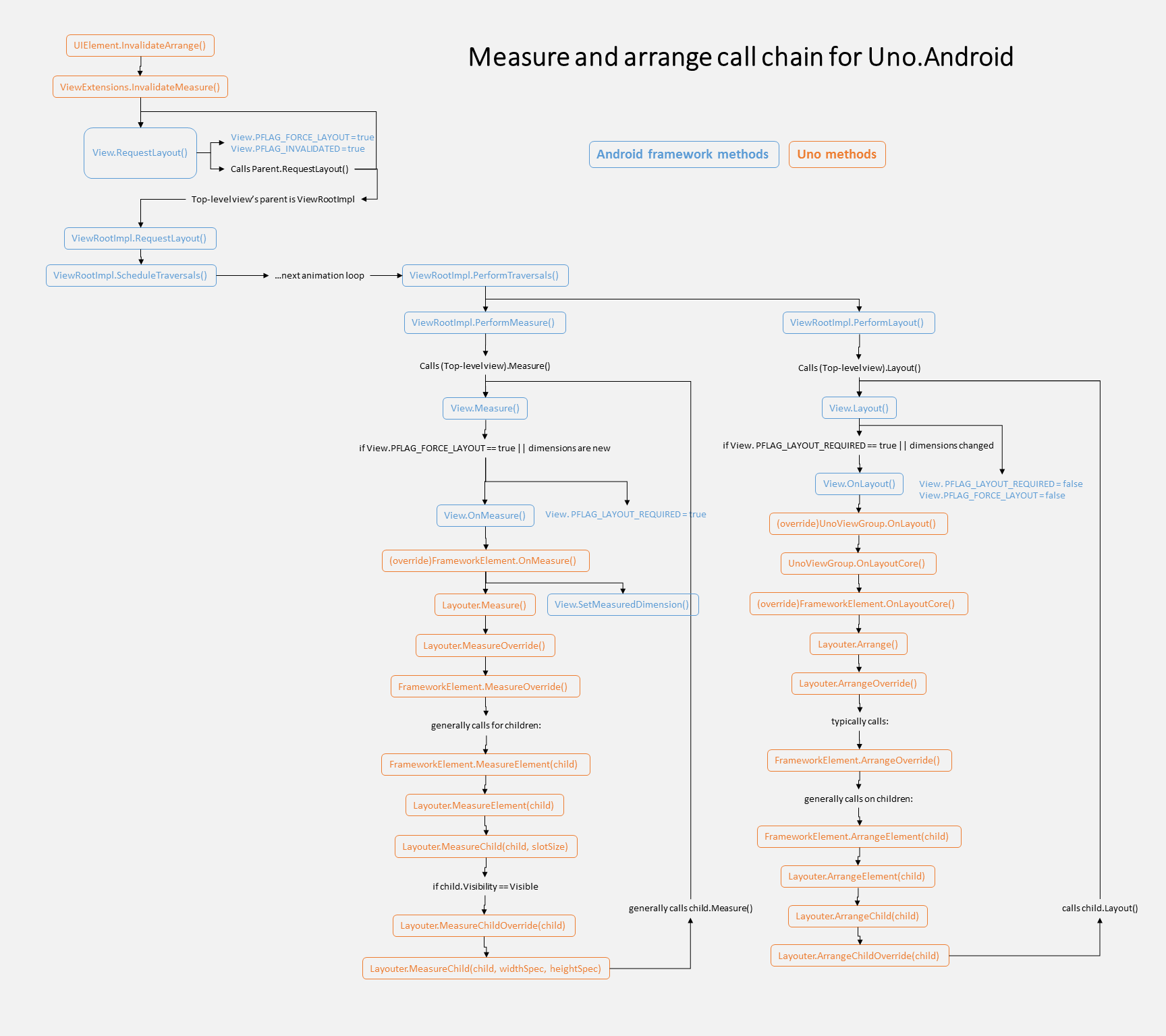 Layouting in Android