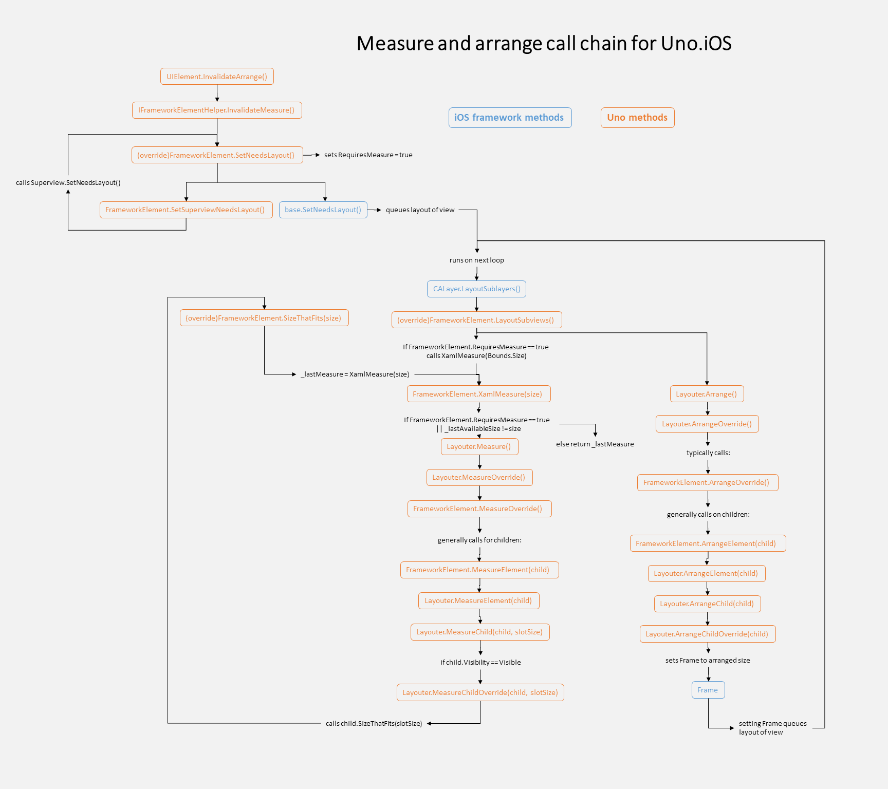 Layouting In Ios